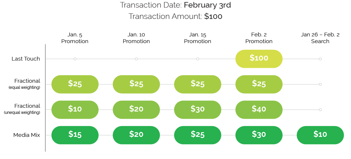 Building Effective Attribution Solutions - Data Axle