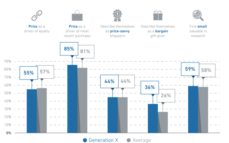 Price Consciousness Bridges The Generational Divide