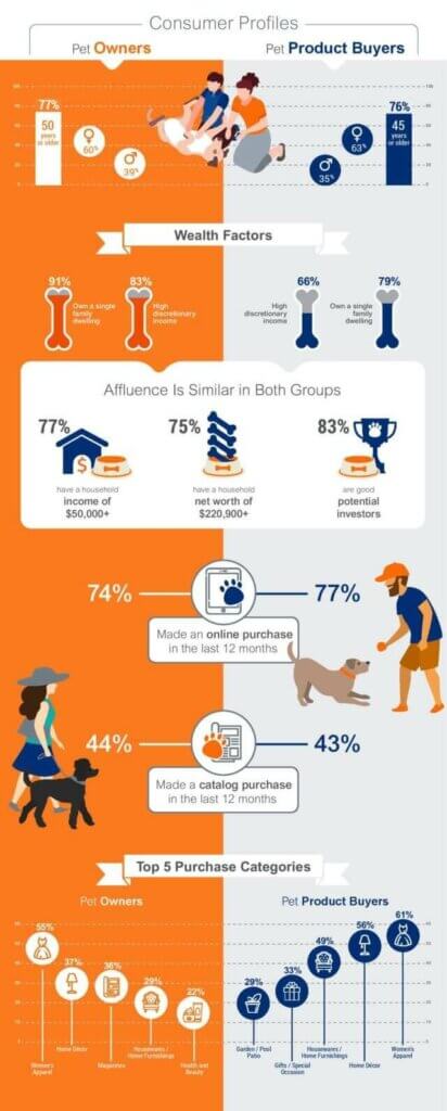 Consumer Profiles: Pet Owners & Pet Product Buyers